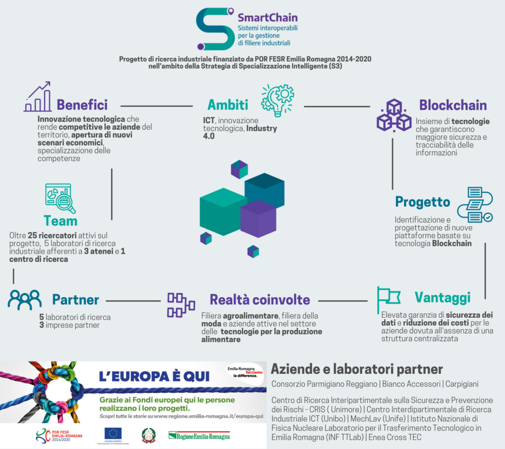 Progetto – SmartChain